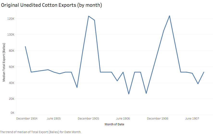 Egypt’s Cotton Exports in the Early 1900s | Digital Egyptian Gazette